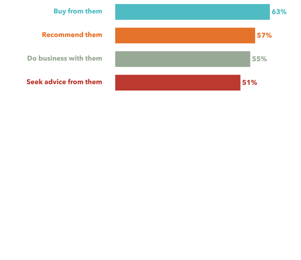 What is a personal brand - Brand Builders Group